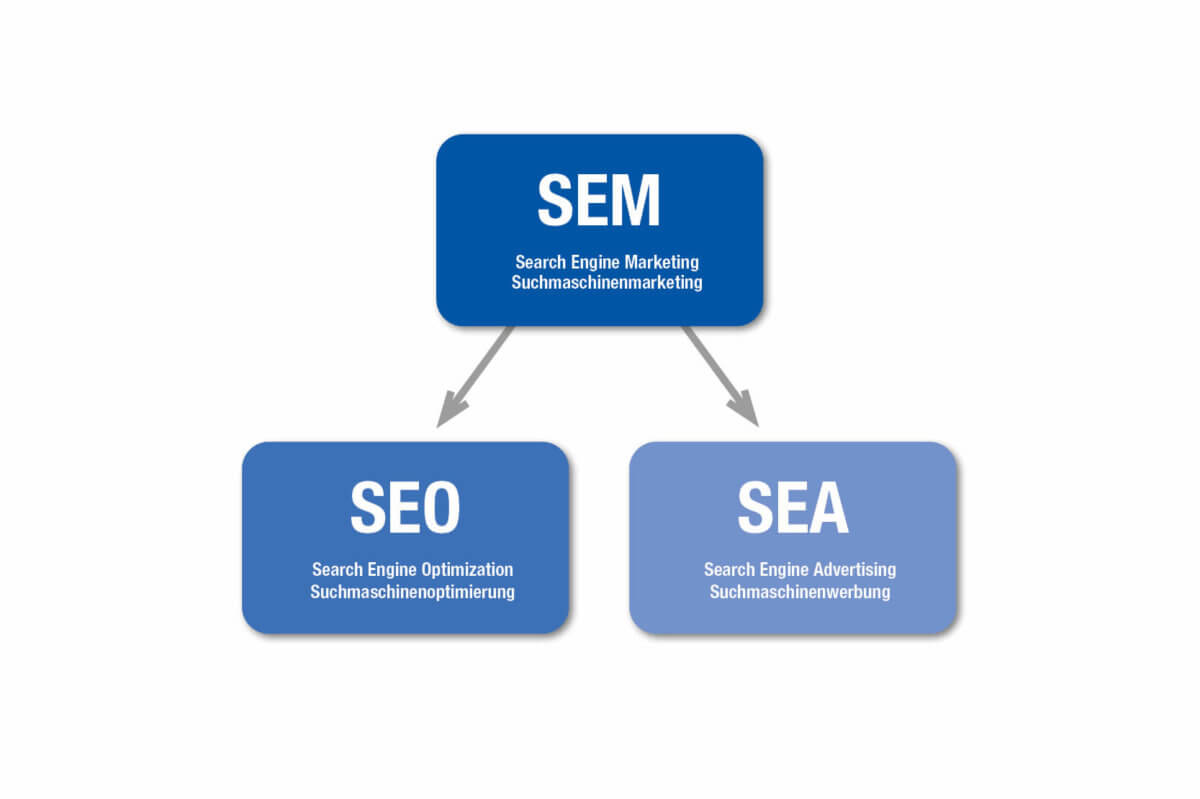 Unterschied zwischen SEO und SEA: Tipps & Tricks | Heise RegioConcept